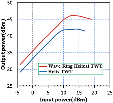 The new wave-ring helical (WRH) slow-wave structure for traveling wave ...