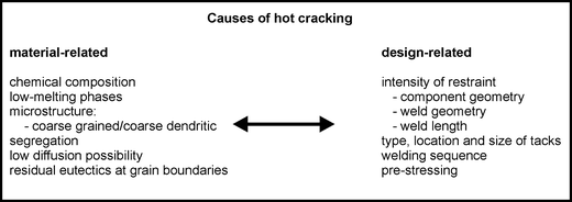 Hot cracking tests—an overview of present technologies and applications ...