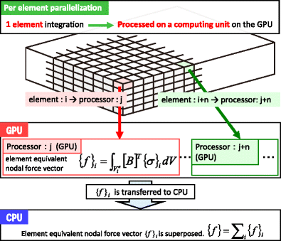 Development of idealized explicit FEM using GPU parallelization and its application to large ...