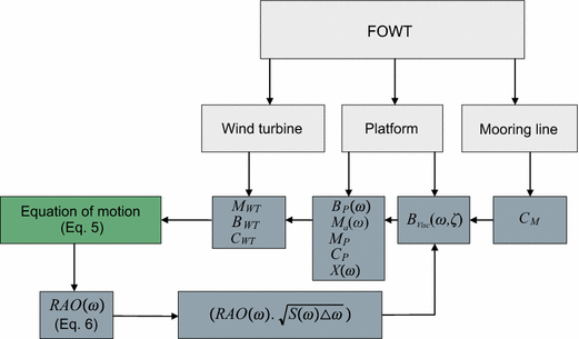A multi-objective design optimization approach for floating offshore ...