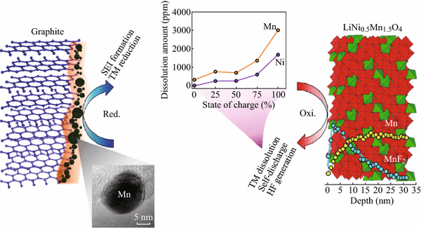 Research Progress in Improving the Cycling Stability of High-Voltage LiNi 0.5 Mn 1.5 O 4 Cathode ...