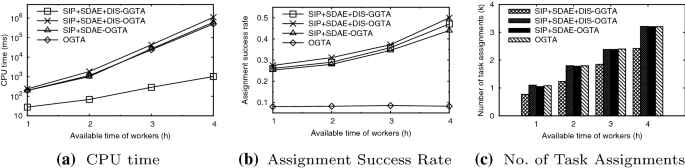 Consensus-Based Group Task Assignment with Social Impact in Spatial Crowdsourcing | SpringerLink