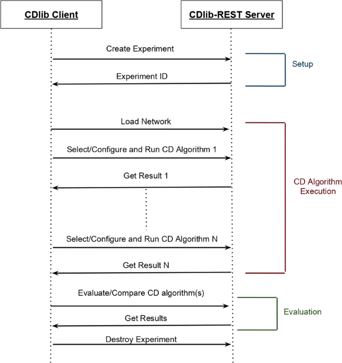 Cdlib A Python Library To Extract Compare And Evaluate Communities