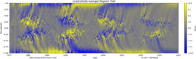 Dynamo models of the solar cycle | SpringerLink