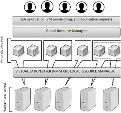 Global host allocation policy for virtual machine in cloud computing | SpringerLink