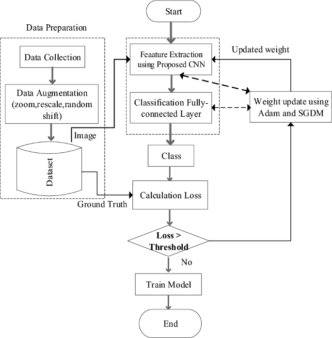Automated recognition of Myanmar sign language using deep learning ...