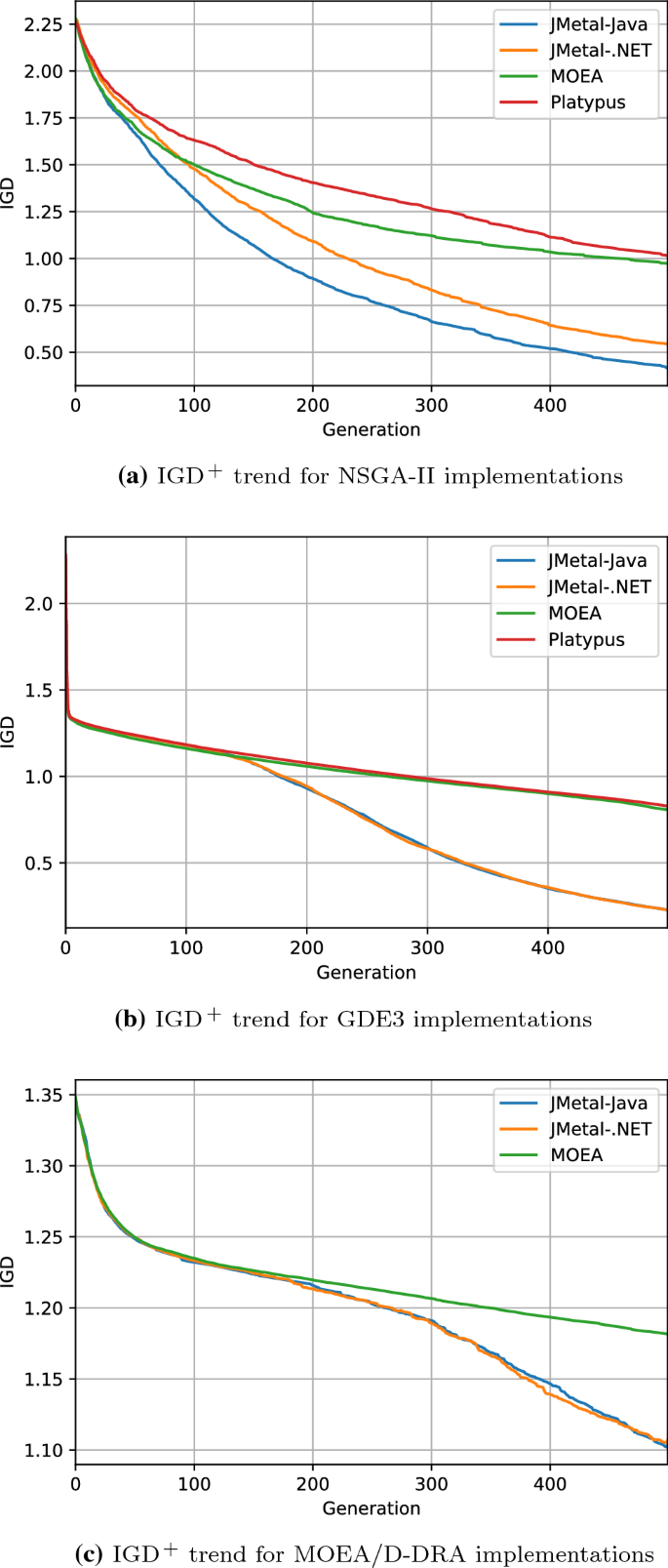 On Algorithmic Descriptions and Software Implementations for Multi-objective Optimisation: A ...