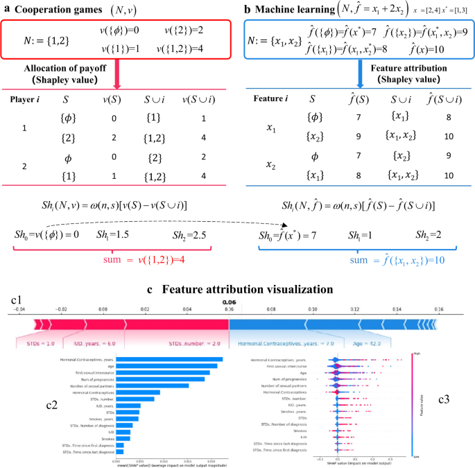 Shapley value: from cooperative game to explainable artificial intelligence | Autonomous ...