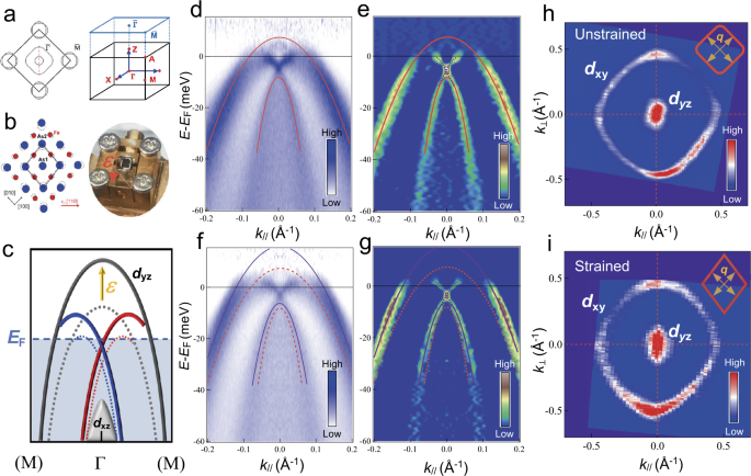 Tunable vortex Majorana modes controlled by strain in homogeneous ...