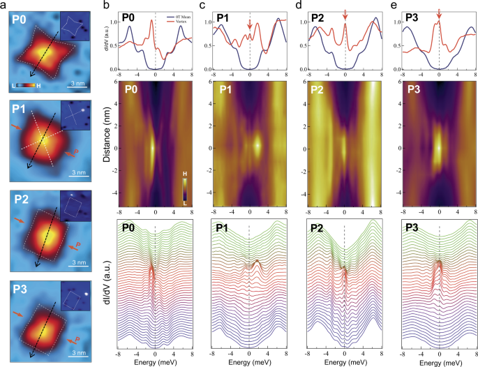 Tunable vortex Majorana modes controlled by strain in homogeneous ...