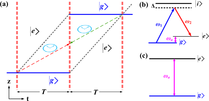 Test of the gravitational redshift with single-photon-based atomic ...