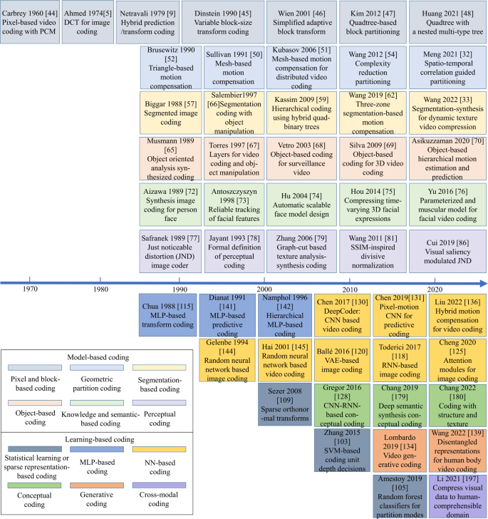 Overview of intelligent video coding: from model-based to learning-based approaches | Visual ...