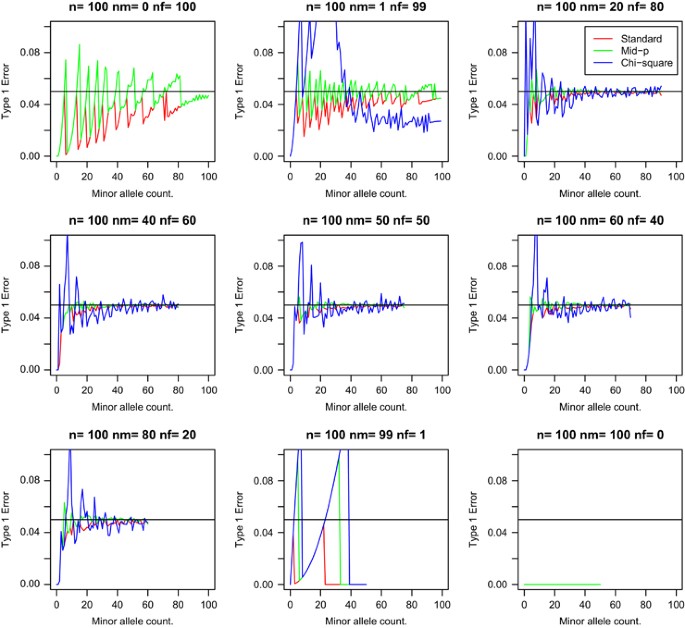 Testing for Hardy–Weinberg equilibrium at biallelic genetic markers on ...