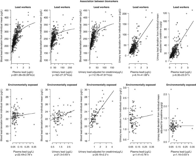 Investigation of lead concentrations in whole blood, plasma and urine ...