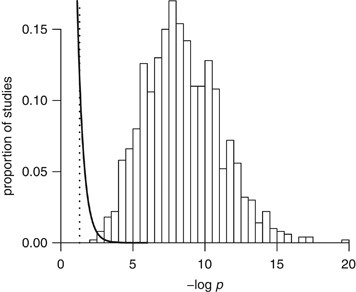 P -values in genomics: Apparent precision masks high uncertainty ...