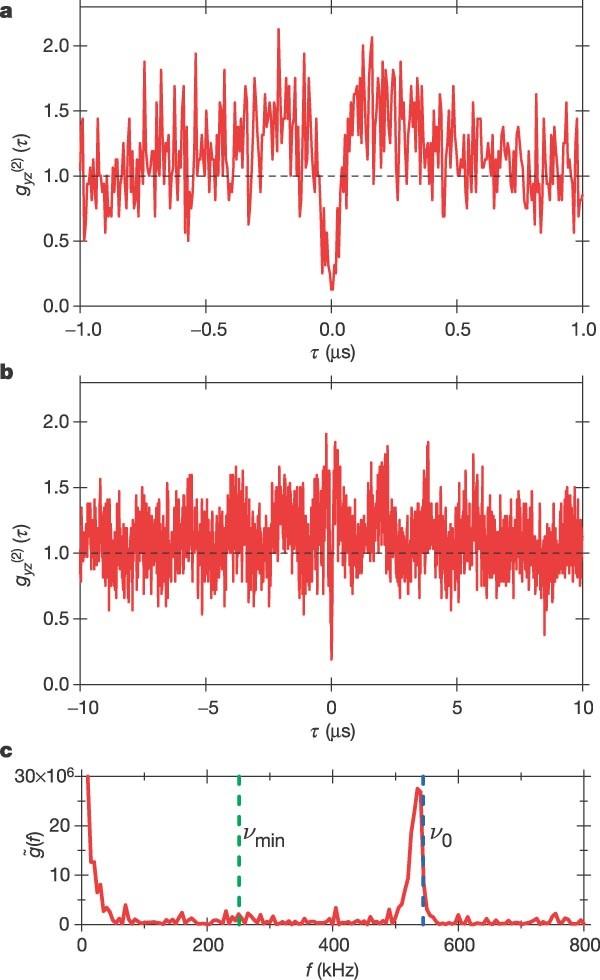 Photon blockade in an optical cavity with one trapped atom | Nature