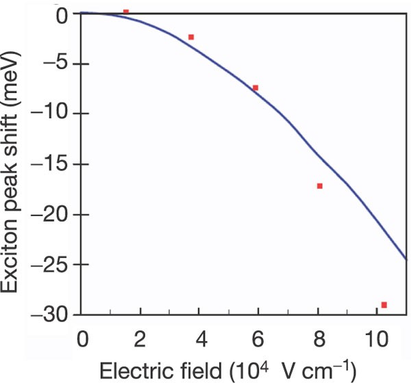 Strong quantum-confined Stark effect in germanium quantum-well ...