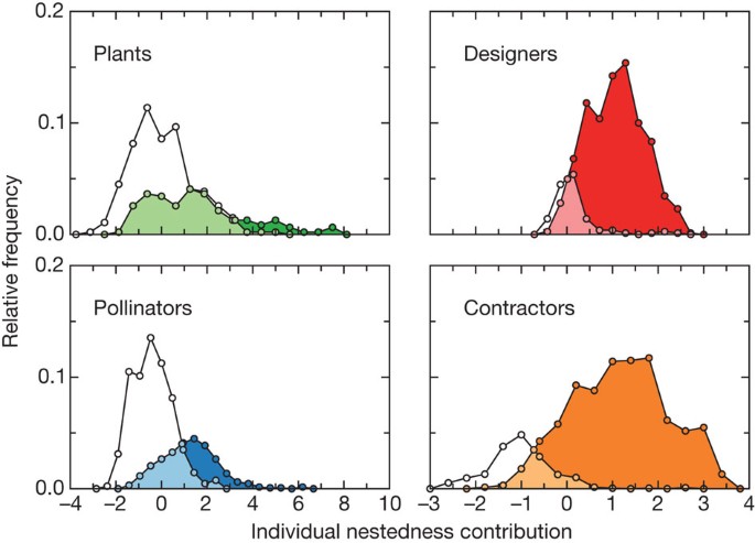Strong contributors to network persistence are the most vulnerable to ...