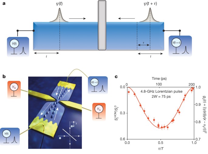 Minimal-excitation states for electron quantum optics using levitons ...