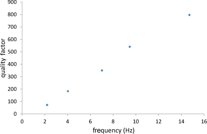 Measurement of the Earth tides with a MEMS gravimeter | Nature
