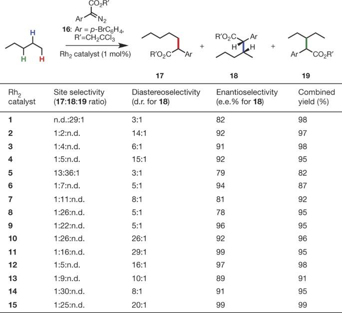 Site-selective and stereoselective functionalization of unactivated C–H ...