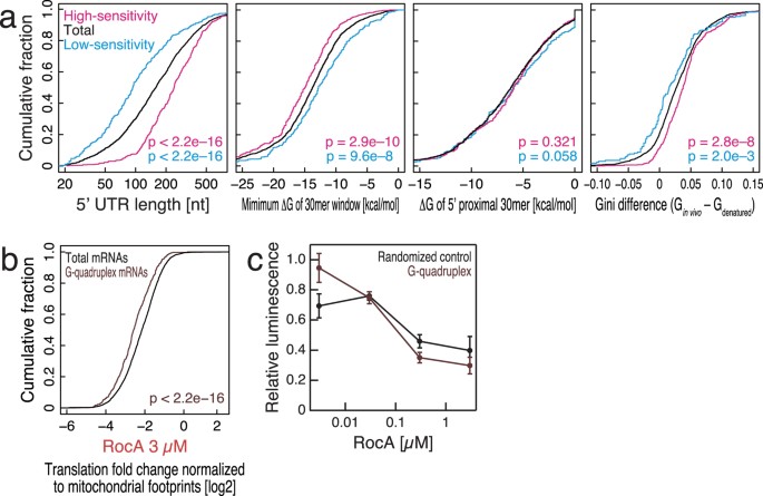 Rocaglates convert DEAD-box protein eIF4A into a sequence-selective ...