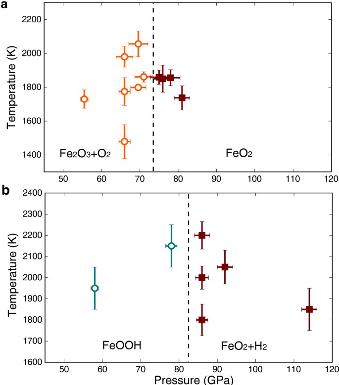 FeO 2 and FeOOH under deep lower-mantle conditions and Earth’s oxygen ...
