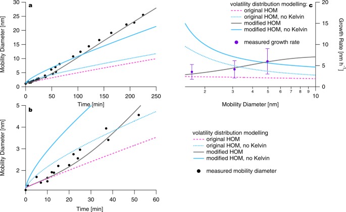 The role of low-volatility organic compounds in initial particle growth ...