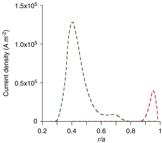 Current drive at plasma densities required for thermonuclear reactors ...