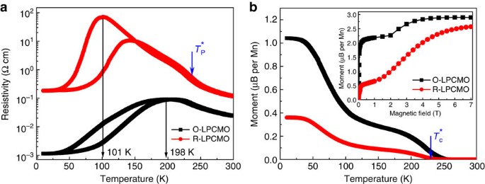 Chemical ordering suppresses large-scale electronic phase separation in ...