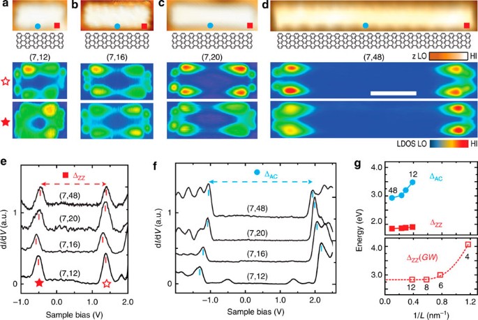 Giant edge state splitting at atomically precise graphene zigzag edges ...