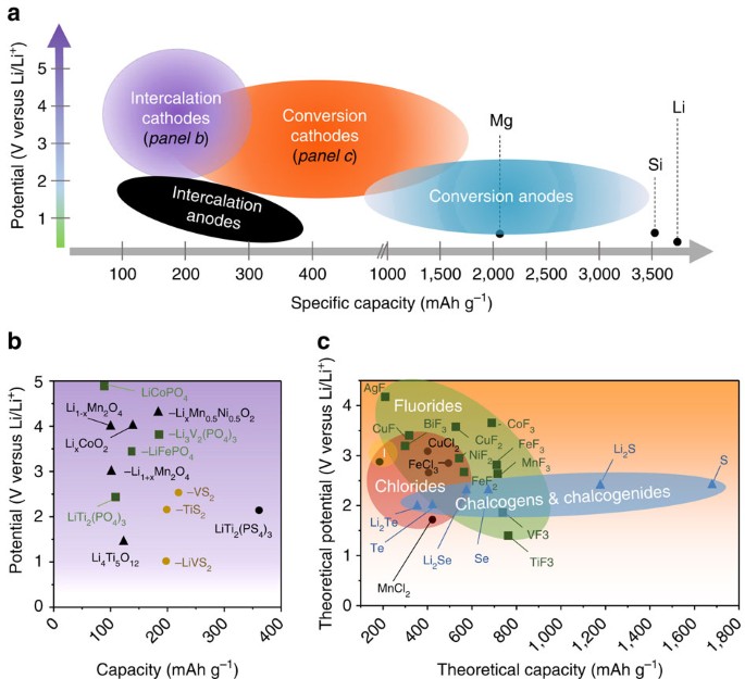 Multidimensional materials and device architectures for future hybrid ...