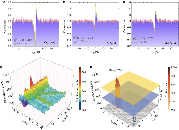 A solid state source of photon triplets based on quantum dot molecules ...