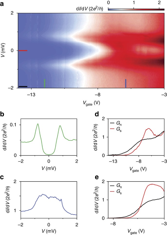 Ballistic superconductivity in semiconductor nanowires | Nature ...
