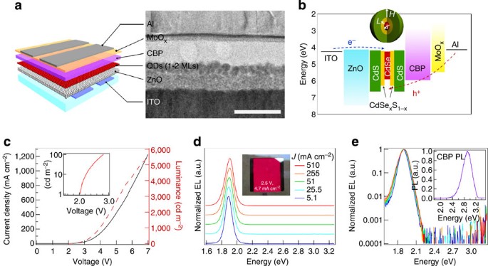 Controlling the influence of Auger recombination on the performance of ...