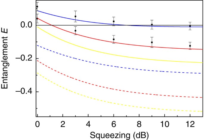 Gate sequence for continuous variable one-way quantum computation | Nature Communications