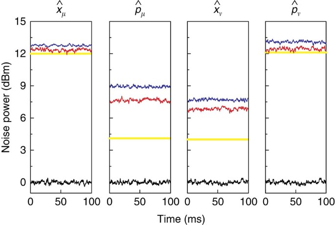 Gate sequence for continuous variable one-way quantum computation | Nature Communications