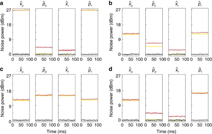 Gate sequence for continuous variable one-way quantum computation | Nature Communications