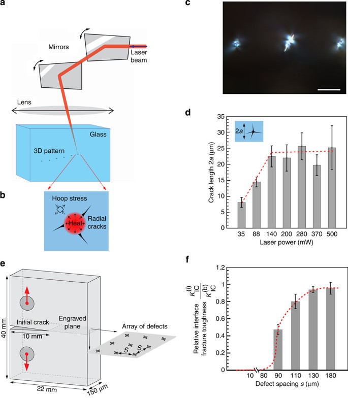 Overcoming the brittleness of glass through bio-inspiration and micro ...