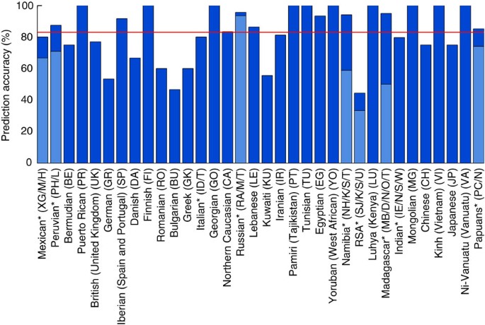 Geographic population structure analysis of worldwide human populations ...