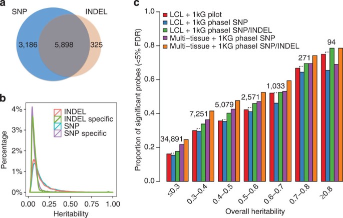 eQTL mapping identifies insertion- and deletion-specific eQTLs in ...