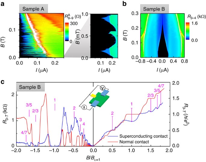 Induced superconductivity in high-mobility two-dimensional electron gas ...