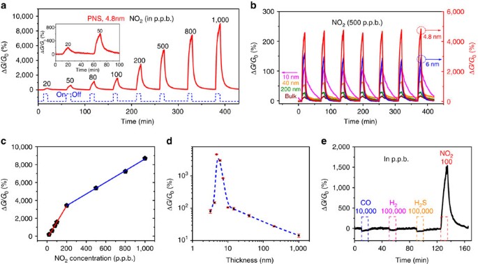 Ultrahigh sensitivity and layer-dependent sensing performance of phosphorene-based gas sensors ...