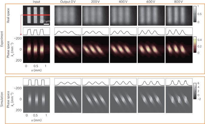 Phase-space measurement and coherence synthesis of optical beams ...