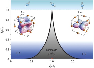 Heavy electrons and the symplectic symmetry of spin | Nature Physics