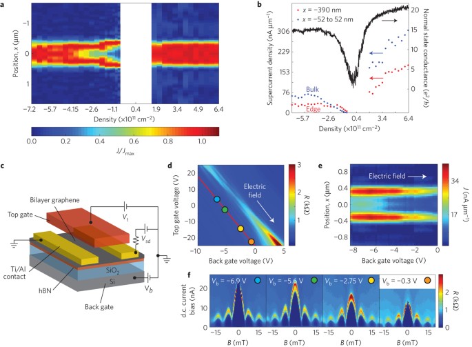 Spatially resolved edge currents and guided-wave electronic states in ...