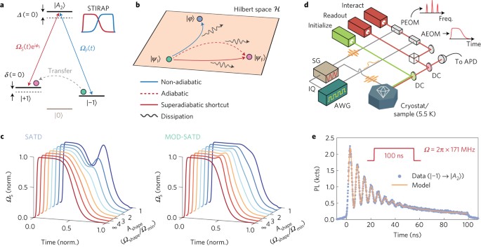 Accelerated quantum control using superadiabatic dynamics in a solid ...
