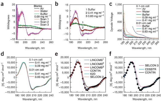 Using circular dichroism spectra to estimate protein secondary ...