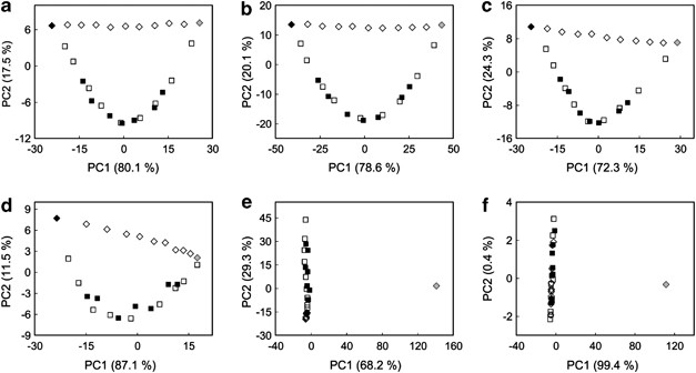 Statistical determination of chemical composition and monomer sequence ...