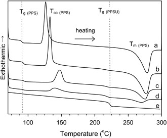 Effects of partial miscibility on the structure and properties of novel ...
